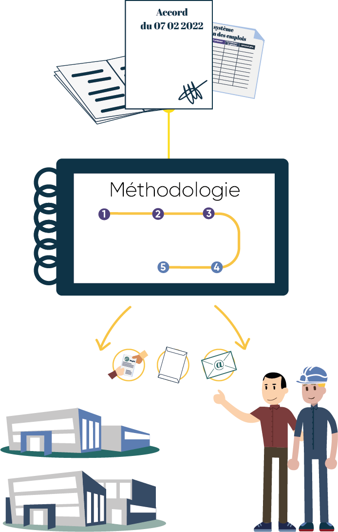 A4 - Sur quoi se base le nouveau système de classement des emplois